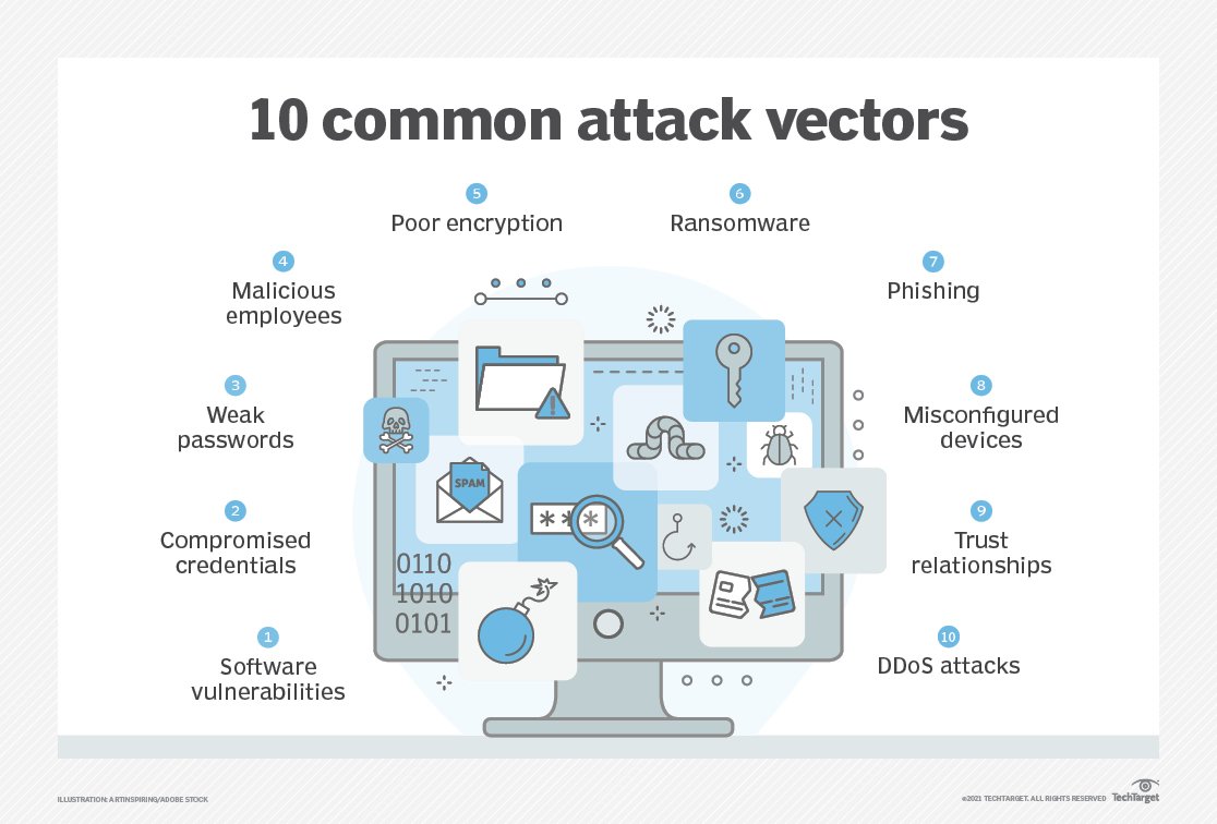 What is attack vector?