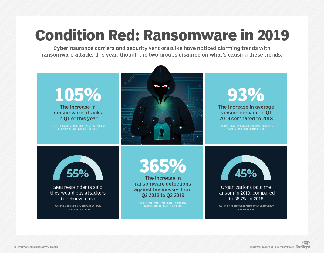 Cyberinsurance is on the rise -- and so is ransomware | TechTarget