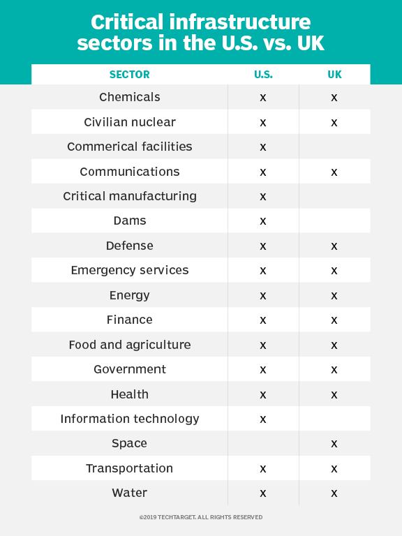 A look at security threats to critical infrastructure | TechTarget
