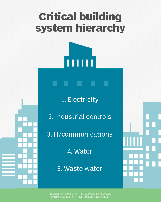 How to conduct a security risk review on a large building | TechTarget