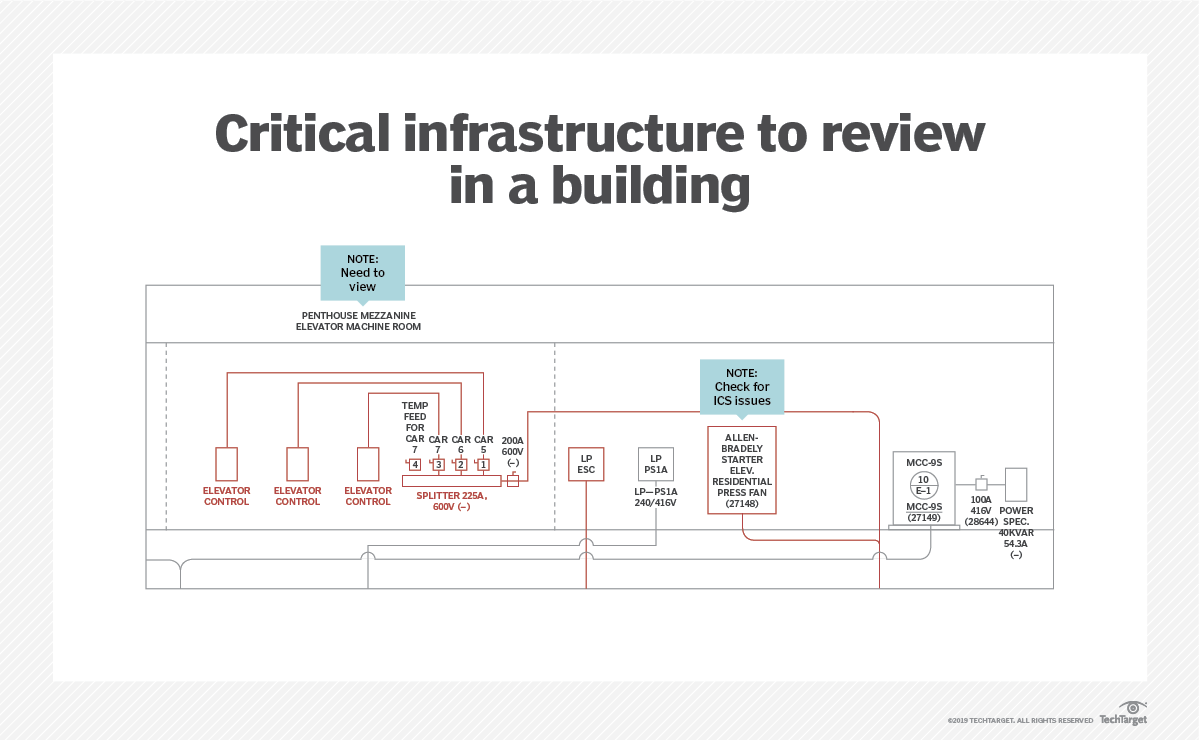 How to conduct a security risk review on a large building | TechTarget
