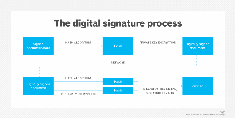What is a Digital Signature?