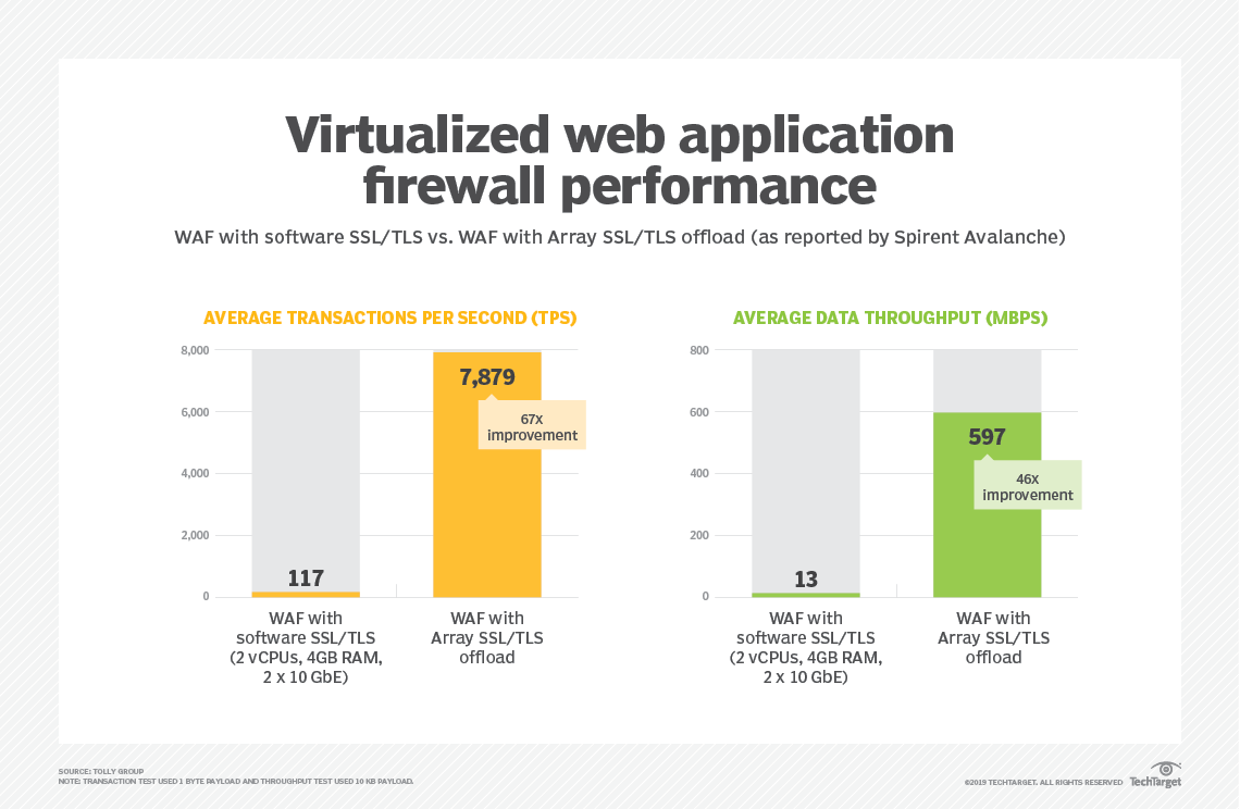 Using virtual appliances for offload is a key encryption strategy ...