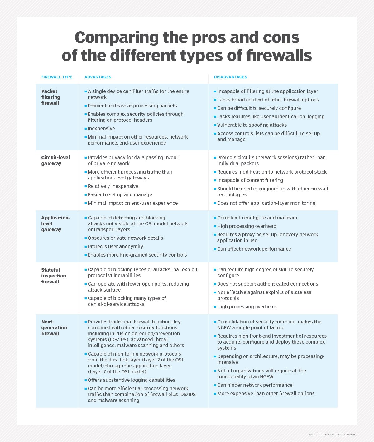The 5 Different Types of Firewalls Explained