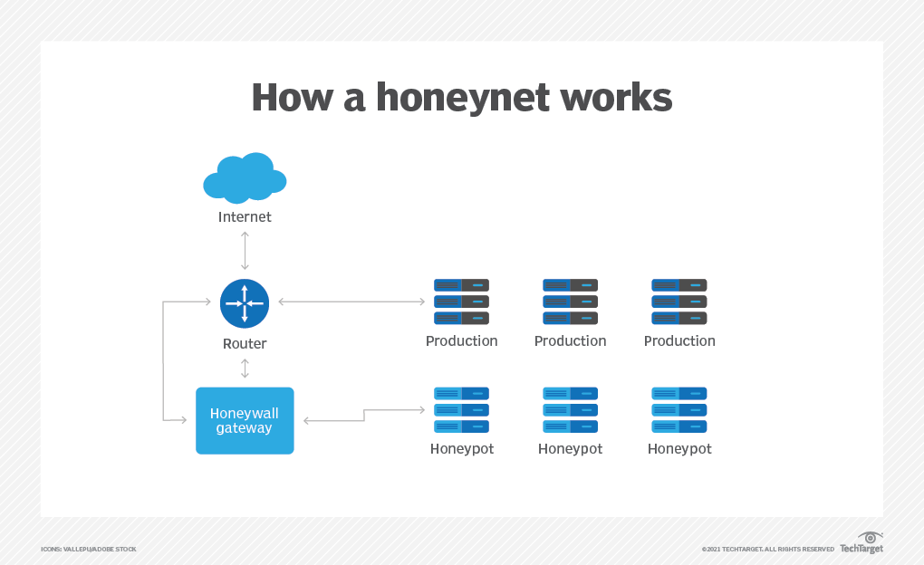 What is a honeypot? How it protects against cyber attacks