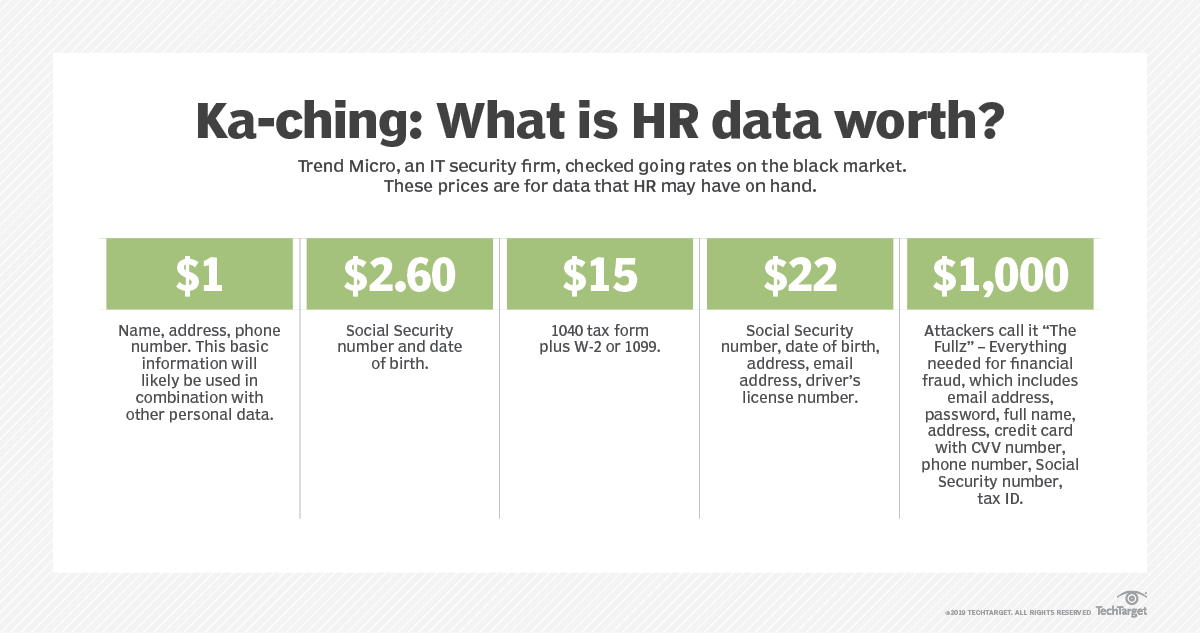Attackers seek gold in HR data security breaches | TechTarget Attackers seek gold in HR data security breaches | TechTarget