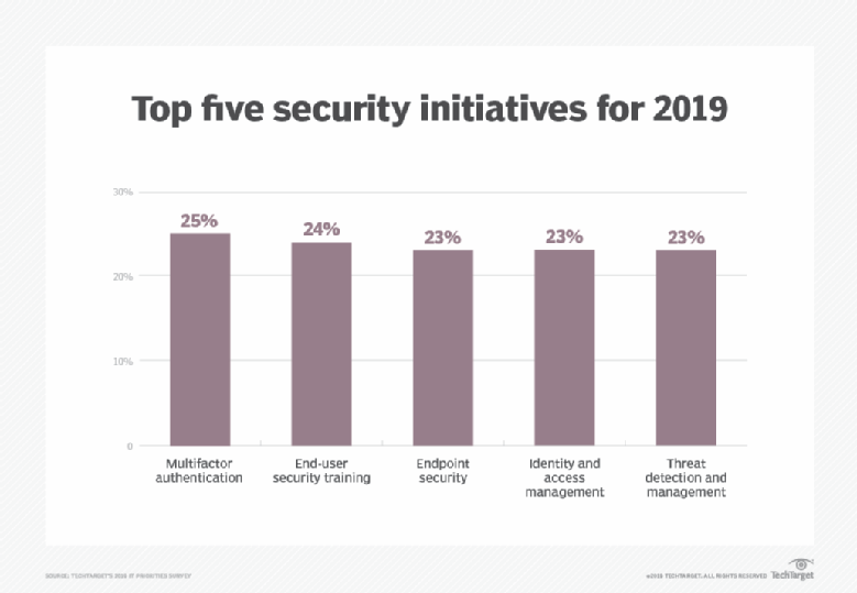 Top security initiatives for 2019 include MFA, end-user training
