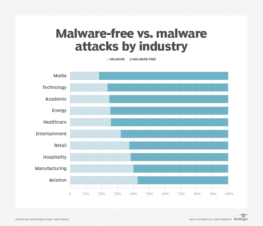 CrowdStrike report says breakout time for threat actors is increasing ...
