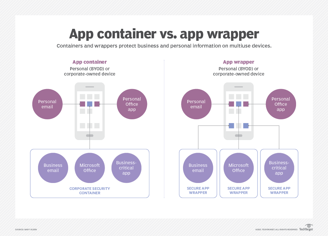 Difference Between Wrapper And Container At Nicholas Ramsey Blog