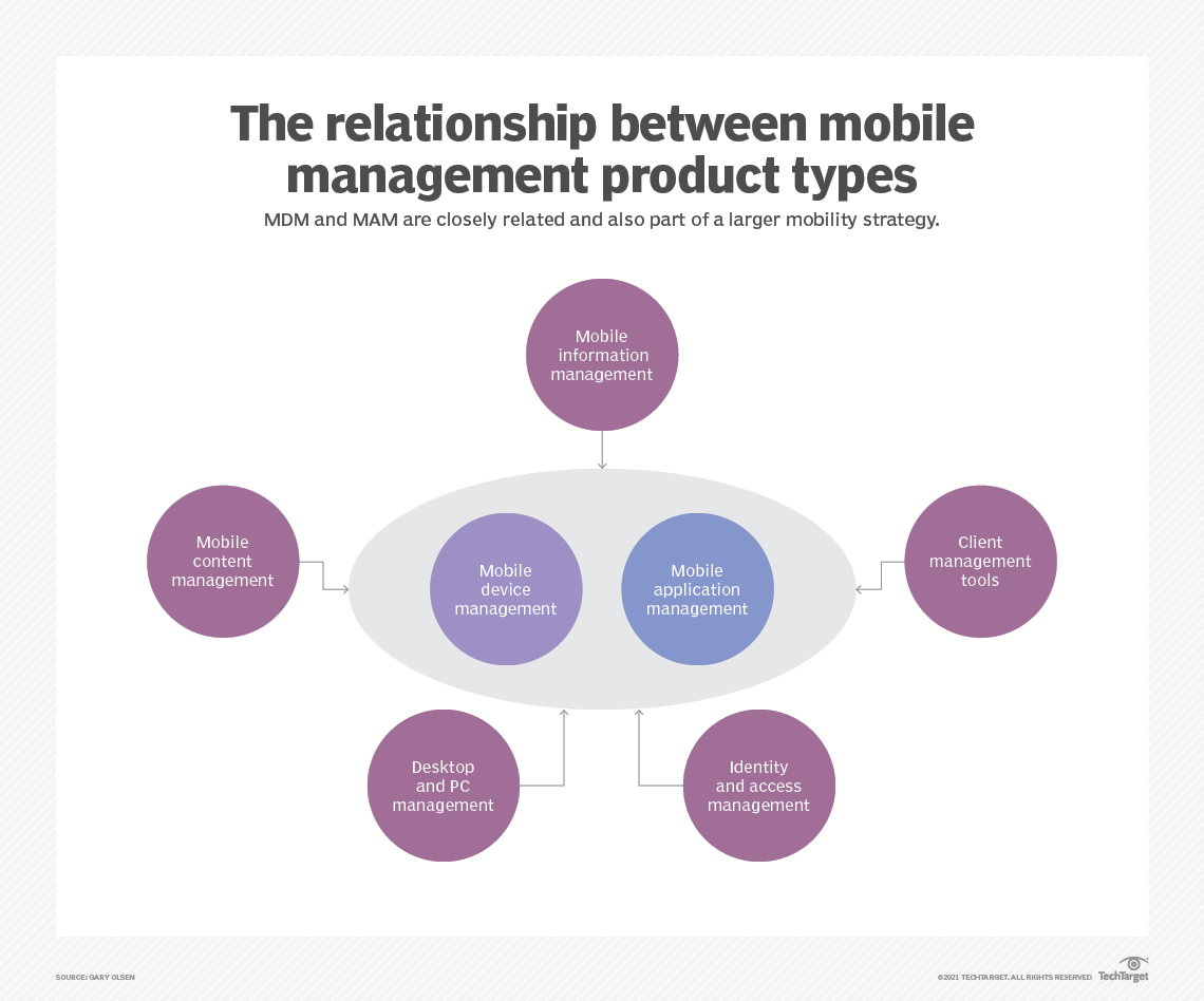 MDM vs. MAM: What are the key differences? | TechTarget