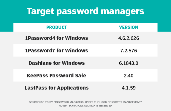 Research sparks debate over password manager vulnerabilities | TechTarget