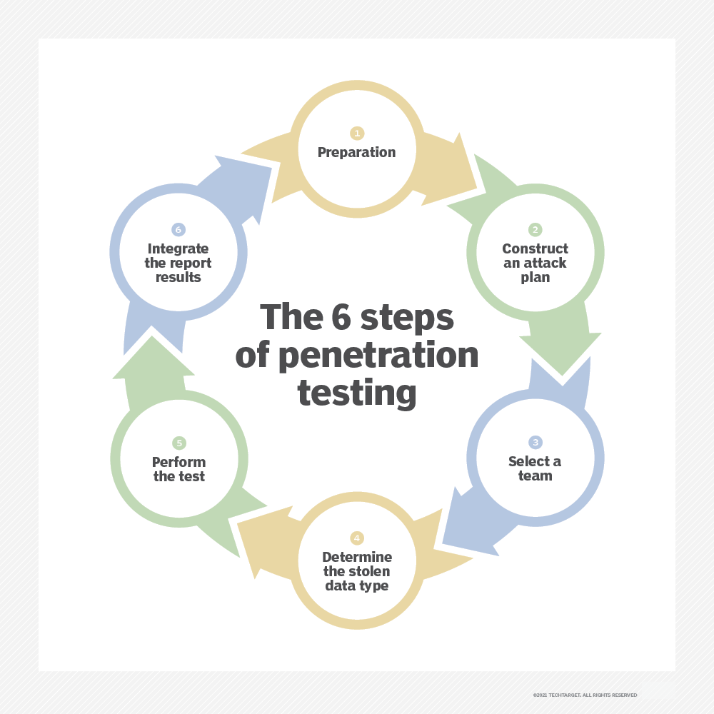 Pen testing guide: Types, steps, methodologies and frameworks | TechTarget