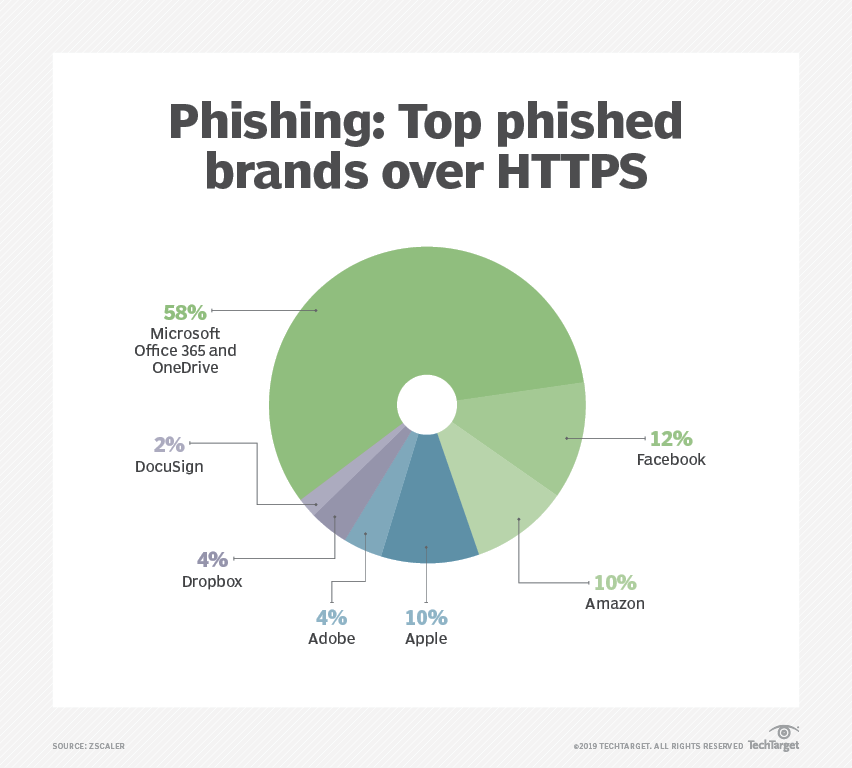 Zscaler charts sharp increase in SSL threats like phishing, botnets ...