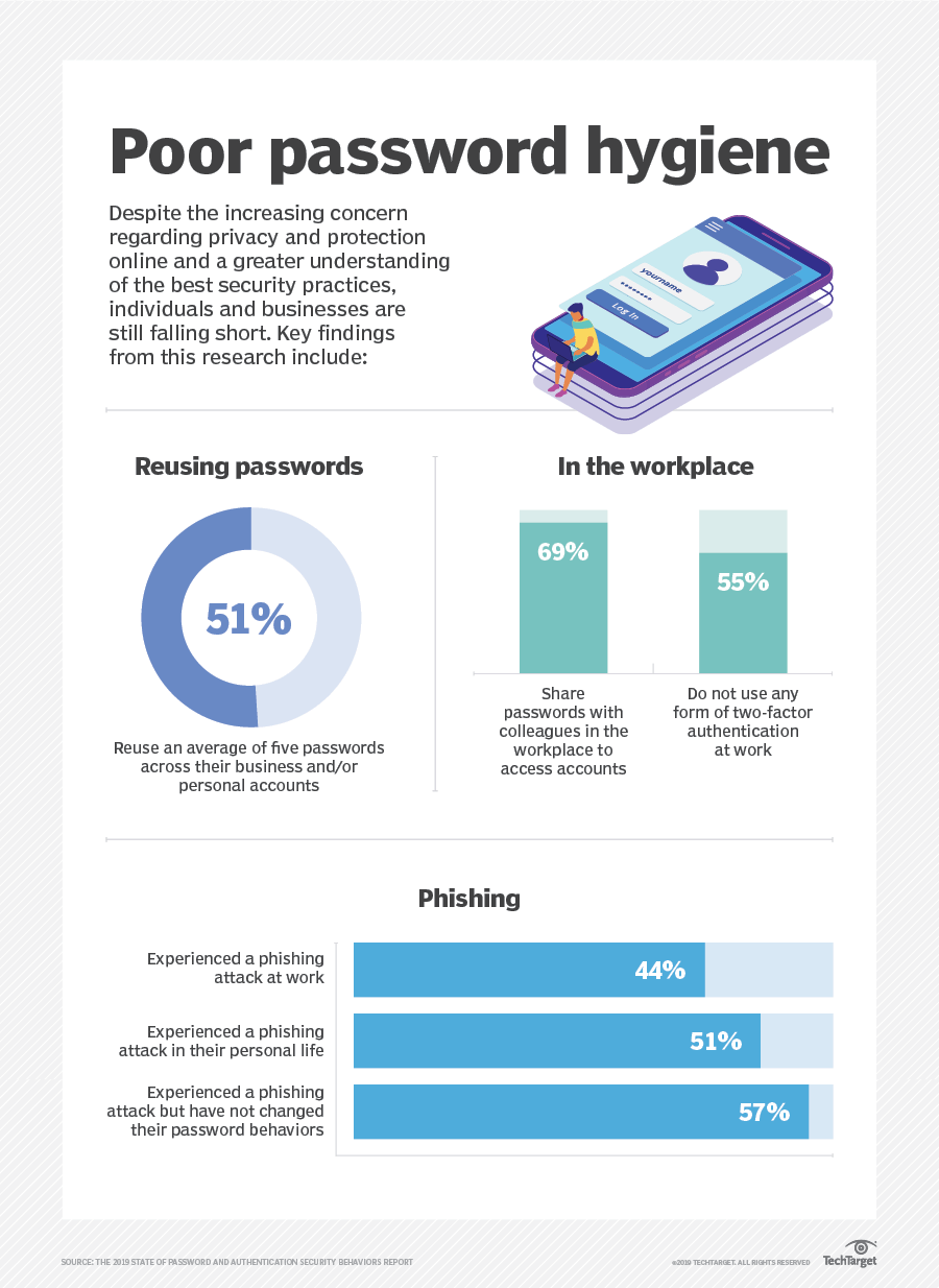 Ponemon study: Poor password practices remain rampant | TechTarget