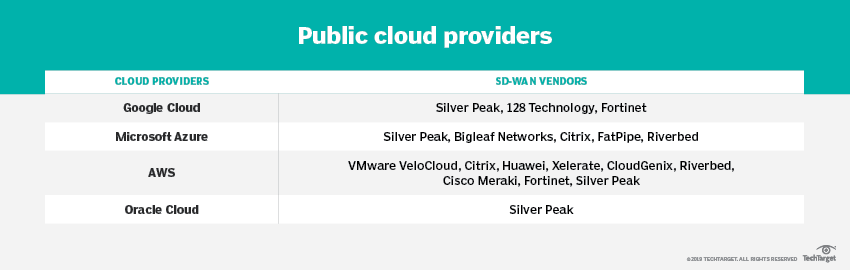 Unity EdgeConnect SD-WAN certified for AWS, Google, Microsoft | TechTarget