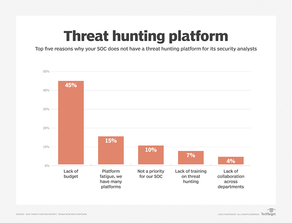 Threat hunting technology is on the rise, so are threats | TechTarget