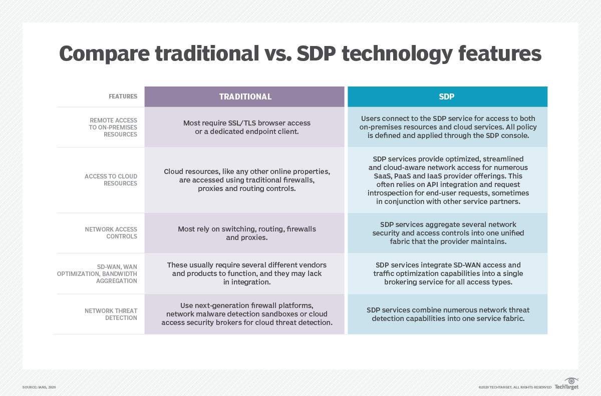 Using SDP as a VPN alternative to secure remote workforces | TechTarget