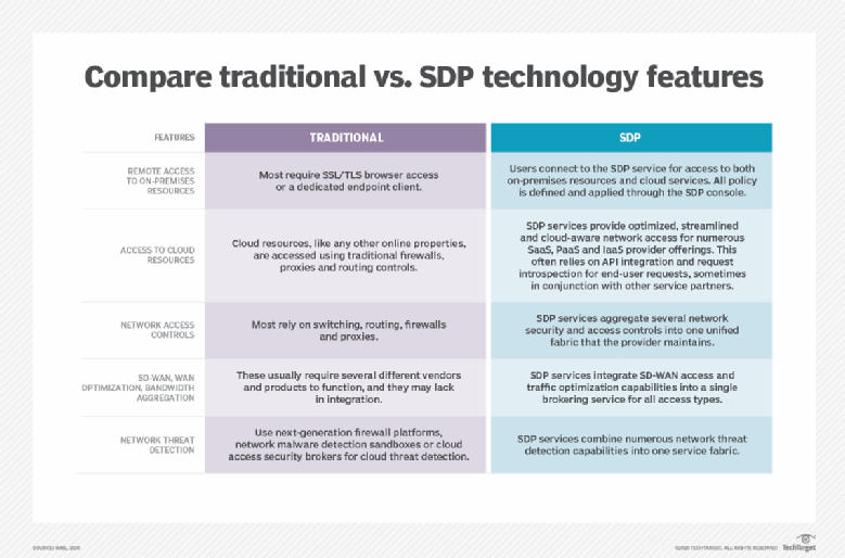 Using SDP as a VPN alternative to secure remote workforces