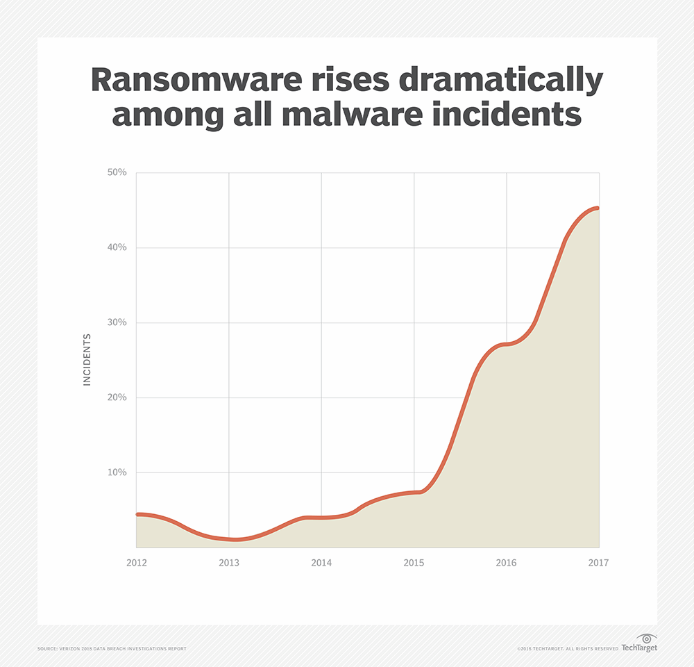 Recovering from ransomware soars to the top of DR concerns | TechTarget