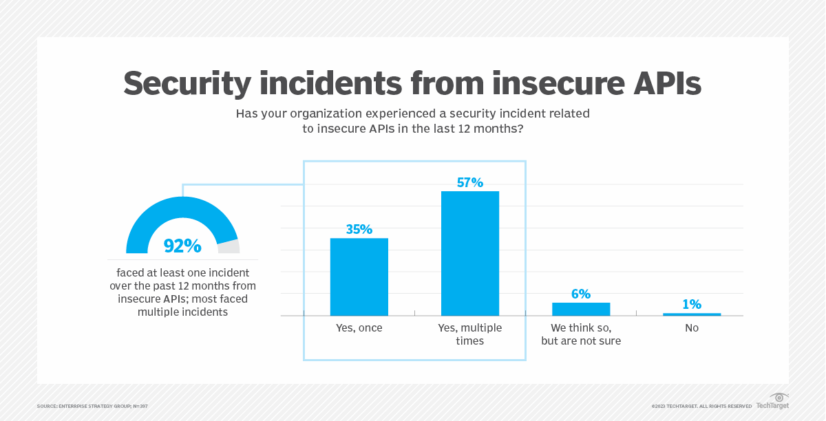 How API attacks work, plus 5 common types | TechTarget