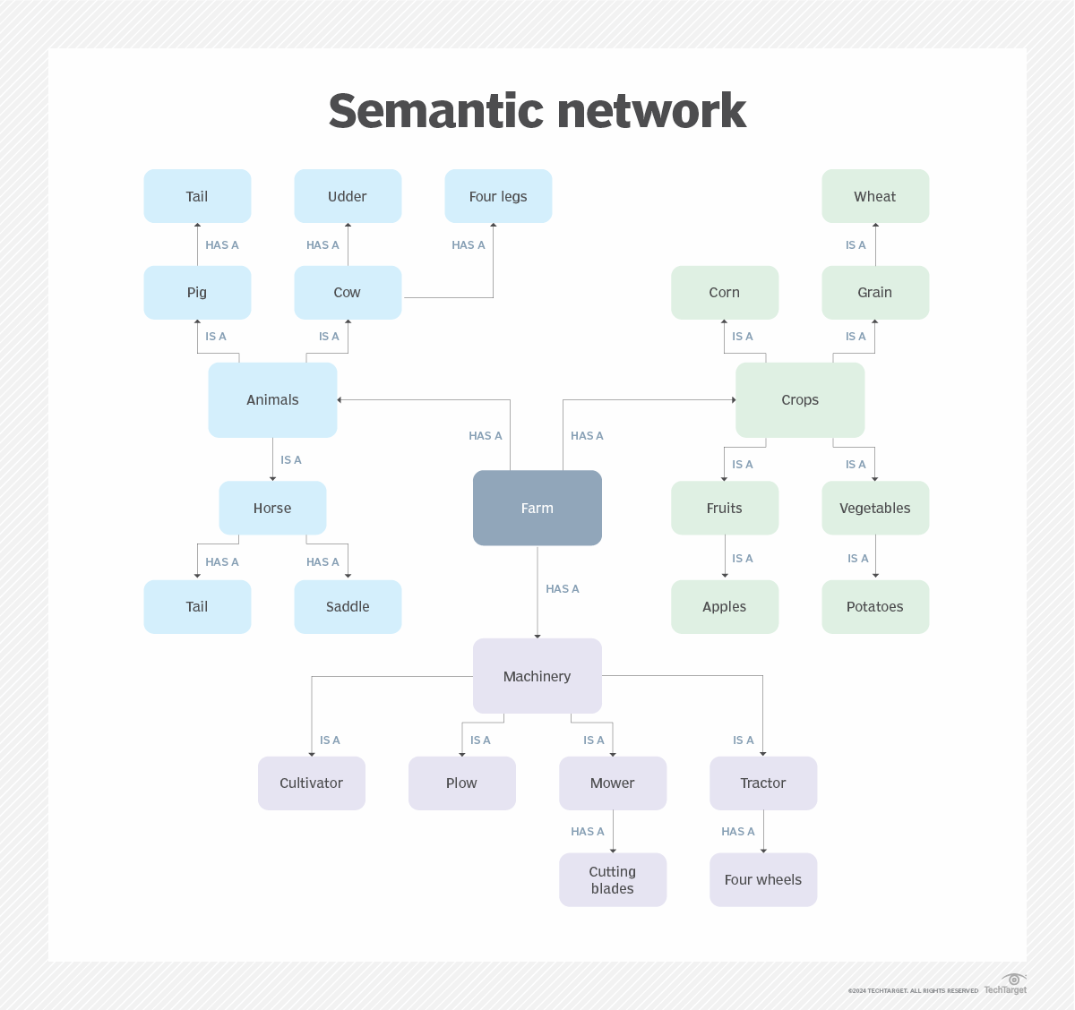 What is a semantic network? | Definition from TechTarget