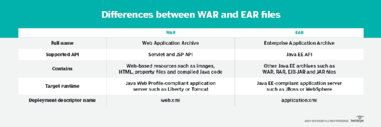 What are the differences between EAR, JAR and WAR files?