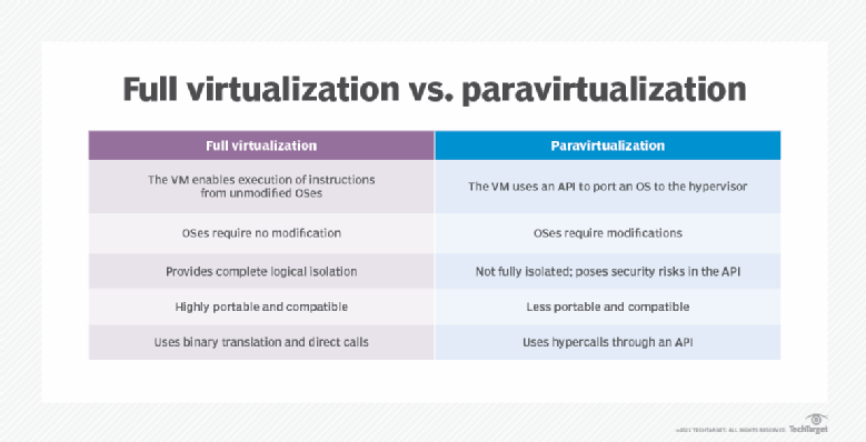 Full virtualization vs. paravirtualization: Key differences Full virtualization vs. paravirtualization: Key differences