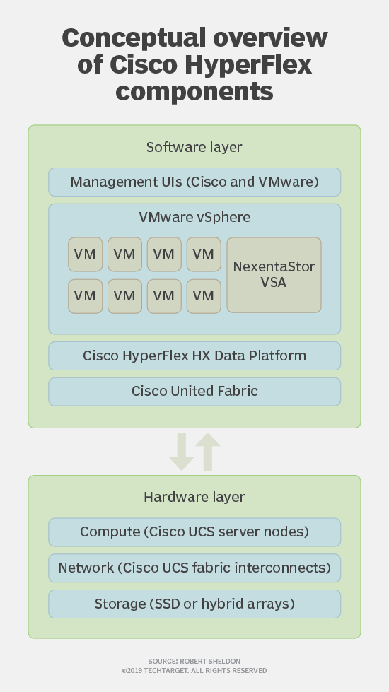 How Cisco and Nexenta software defines storage for HyperFlex HCI ...
