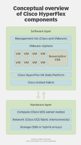How Cisco and Nexenta software defines storage for HyperFlex HCI ...