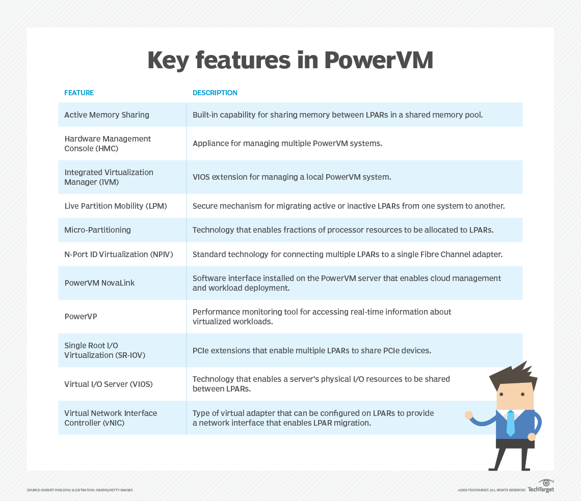 Understand the pros and cons of the IBM PowerVM | TechTarget