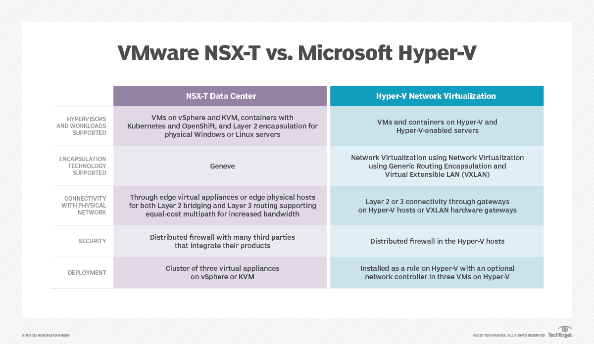 VMware NSX vs. Microsoft Hyper-V network virtualization | TechTarget