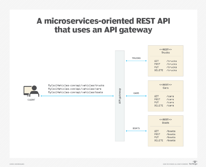 How do microservices API gateways aid monolith migrations?