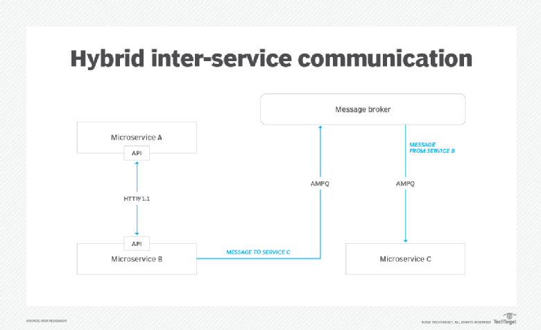 Synchronous Vs Asynchronous Microservices Communication Patterns