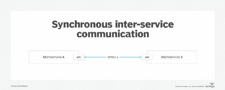 Synchronous Vs Asynchronous Microservices Communication Patterns 6637