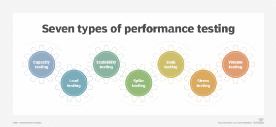 What Is Performance Testing And How Does It Work Techtarget Definition 