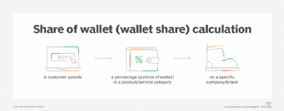 What is share of wallet (SOW) or wallet share? | Definition from TechTarget