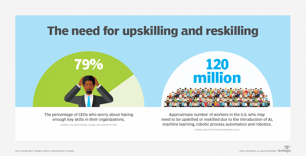 Fight the skills gap with a great upskilling and reskilling strategy ...