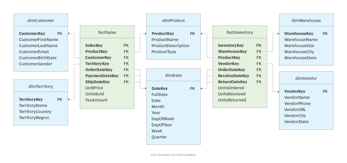 What is a conformed dimension? | Definition from TechTarget