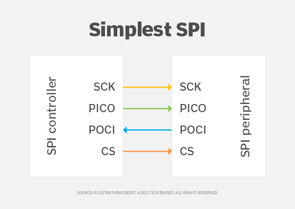 What is serial peripheral interface (SPI)? | Definition from TechTarget