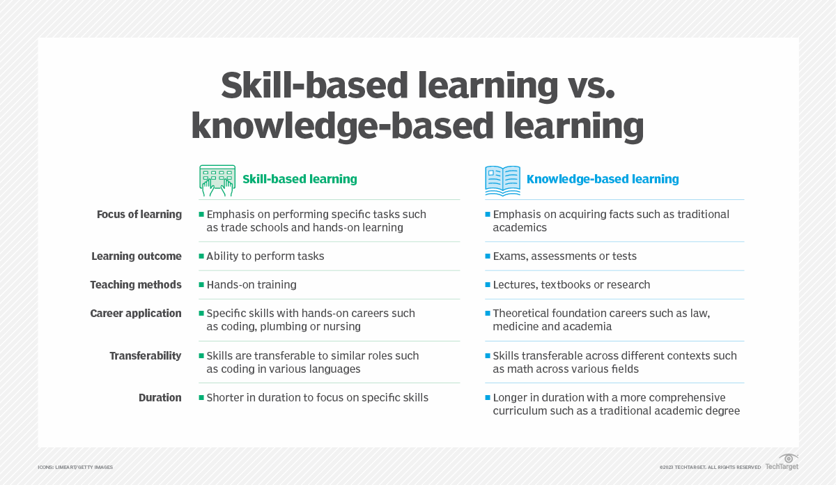 What is skill-based learning and why is it important?