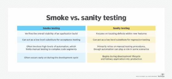 What Is Smoke Testing Definition From TechTarget