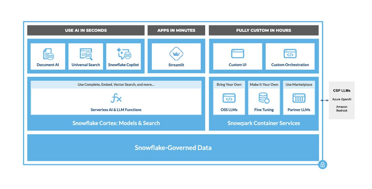 Snowflake previews slew of AI, governance, development tools | TechTarget