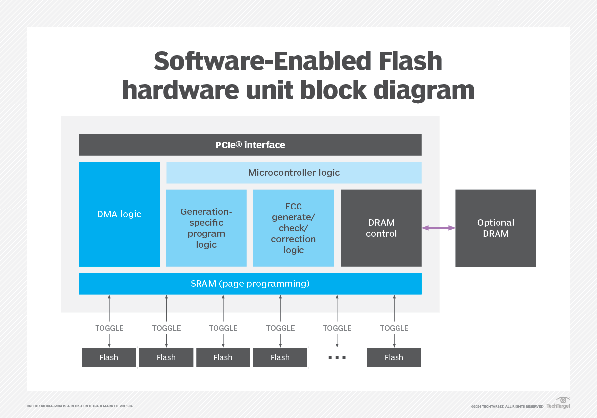 How Software-Enabled Flash could aid SSD management | TechTarget