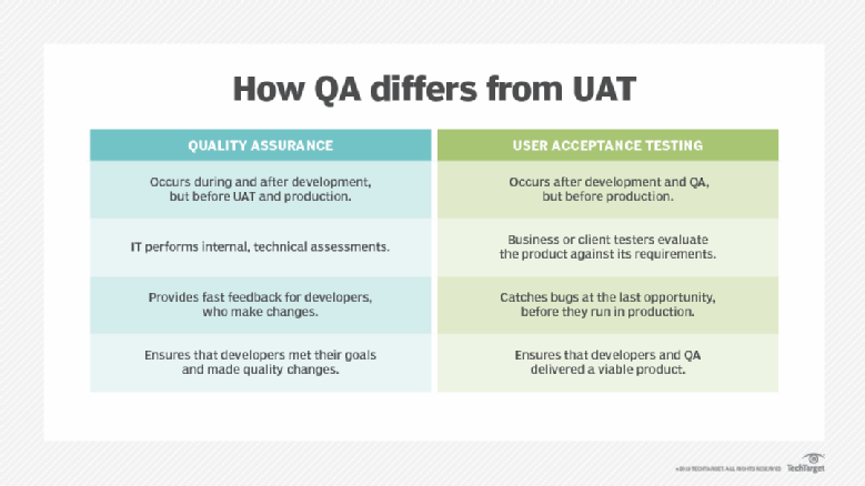 Quality assurance testing vs. user acceptance testing Quality assurance testing vs. user acceptance testing