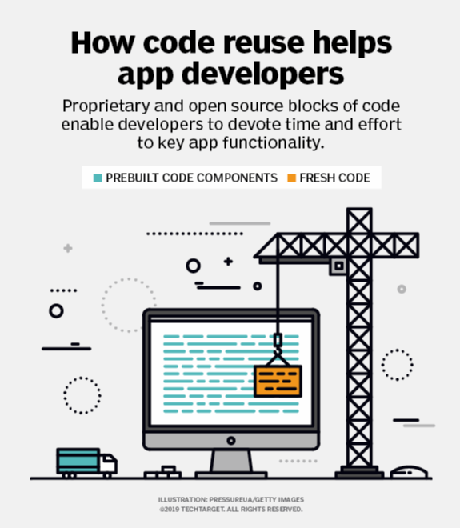 How Do I Foster Reusable Code Across Dev Projects 
