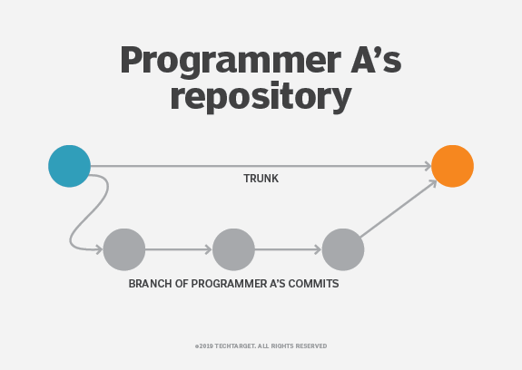 Get To Know The Version Control Process TechTarget