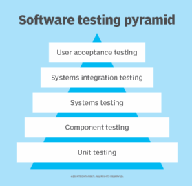 Understanding and implementing the software testing pyramid | TechTarget