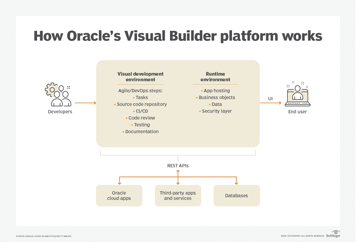 A closer look at 6 popular low-code development platforms | TechTarget
