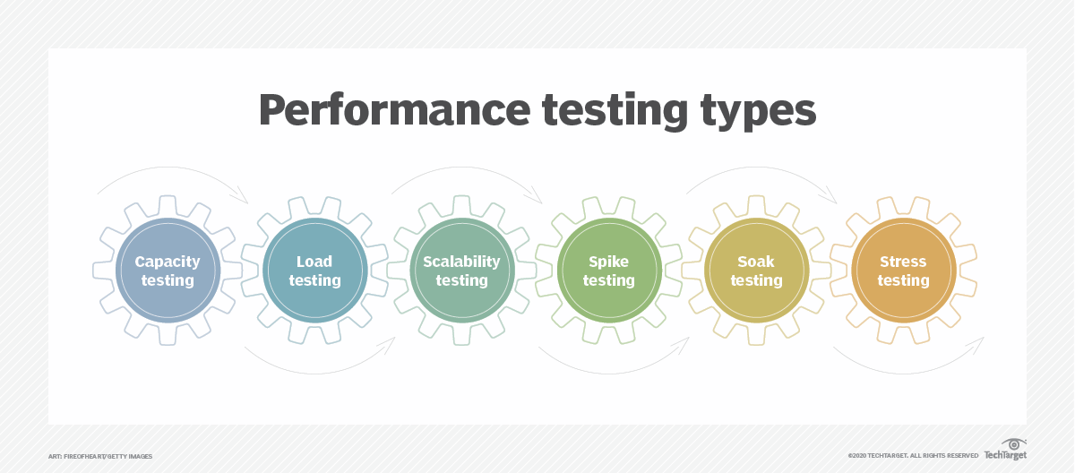 What is Performance Testing?