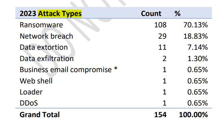 Sophos: Ransomware present in 70% of IR investigations | TechTarget